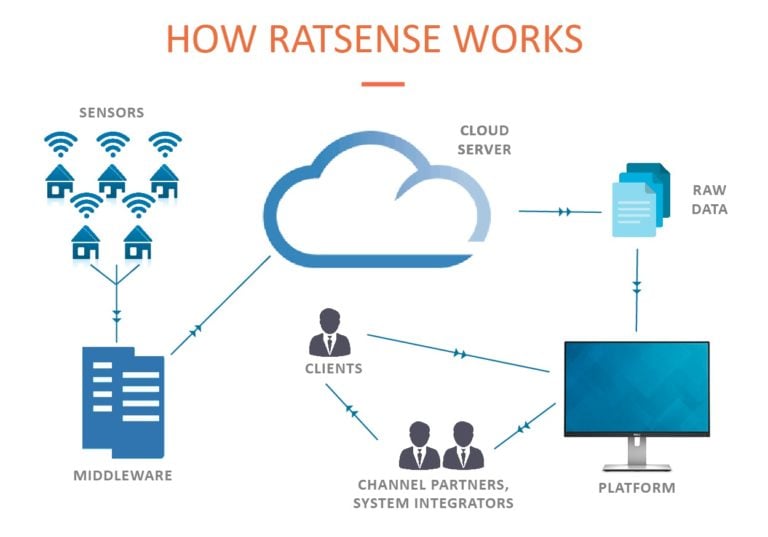 Ratsense - The Smart Way to Monitor Rodent Activity - Professional Pest ...