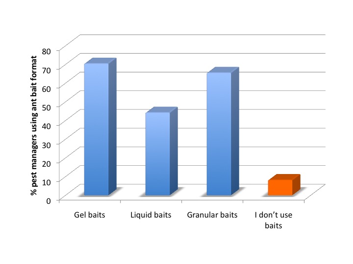 PEST PULSE: WHAT ANT PRODUCTS DO YOU USE? - Professional Pest Manager