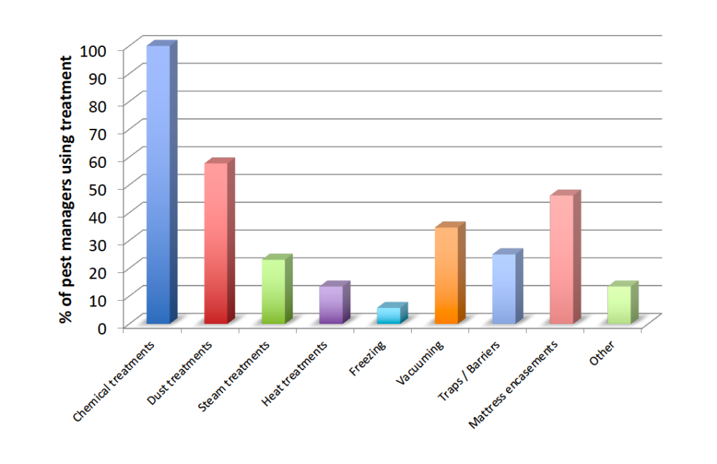 Pest Pulse – Bed Bug Survey 2024 - Professional Pest Manager